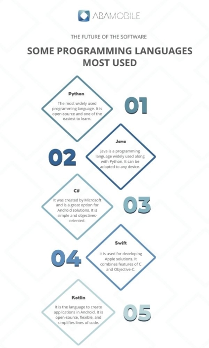 Most popular and demanding programming languages | ABAMobile